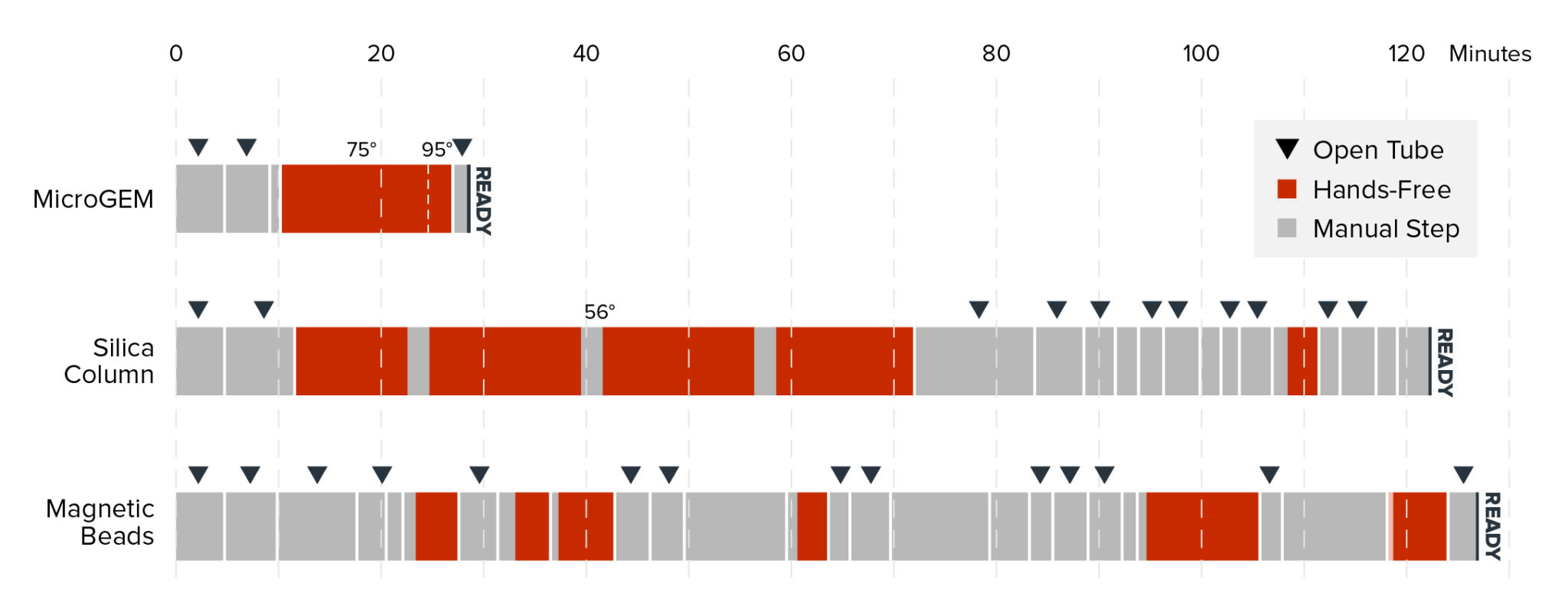 Proteigene - Kits d’extraction MicroGEM